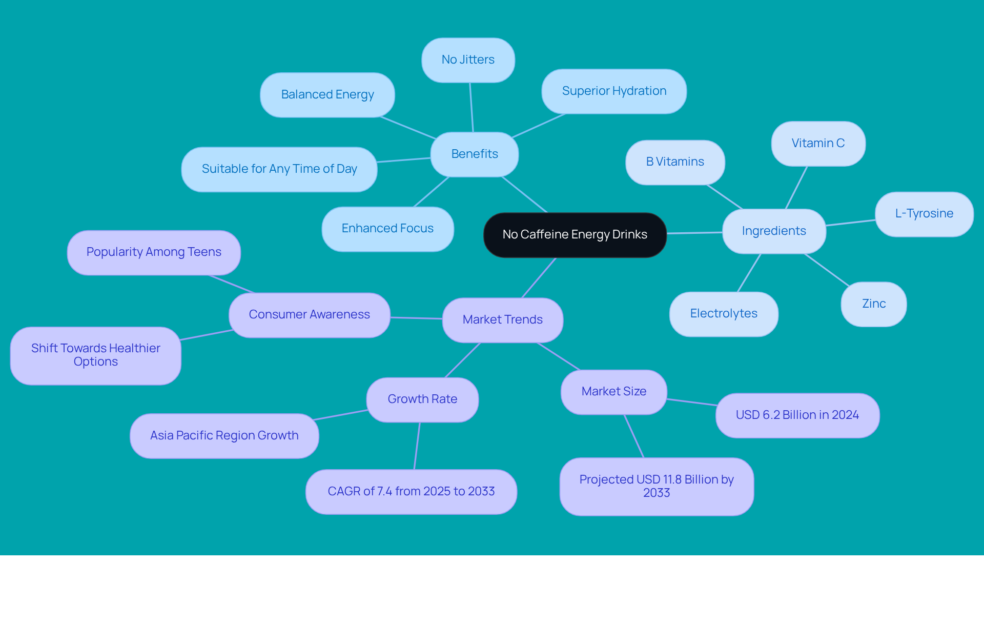 The central node represents the main topic, while branches show related benefits, ingredients, and market trends. Each color-coded branch helps you easily identify different aspects of no caffeine energy drinks. The central node represents the main topic, while branches show related benefits, ingredients, and market trends. Each color-coded branch helps you easily identify different aspects of no caffeine energy drinks.