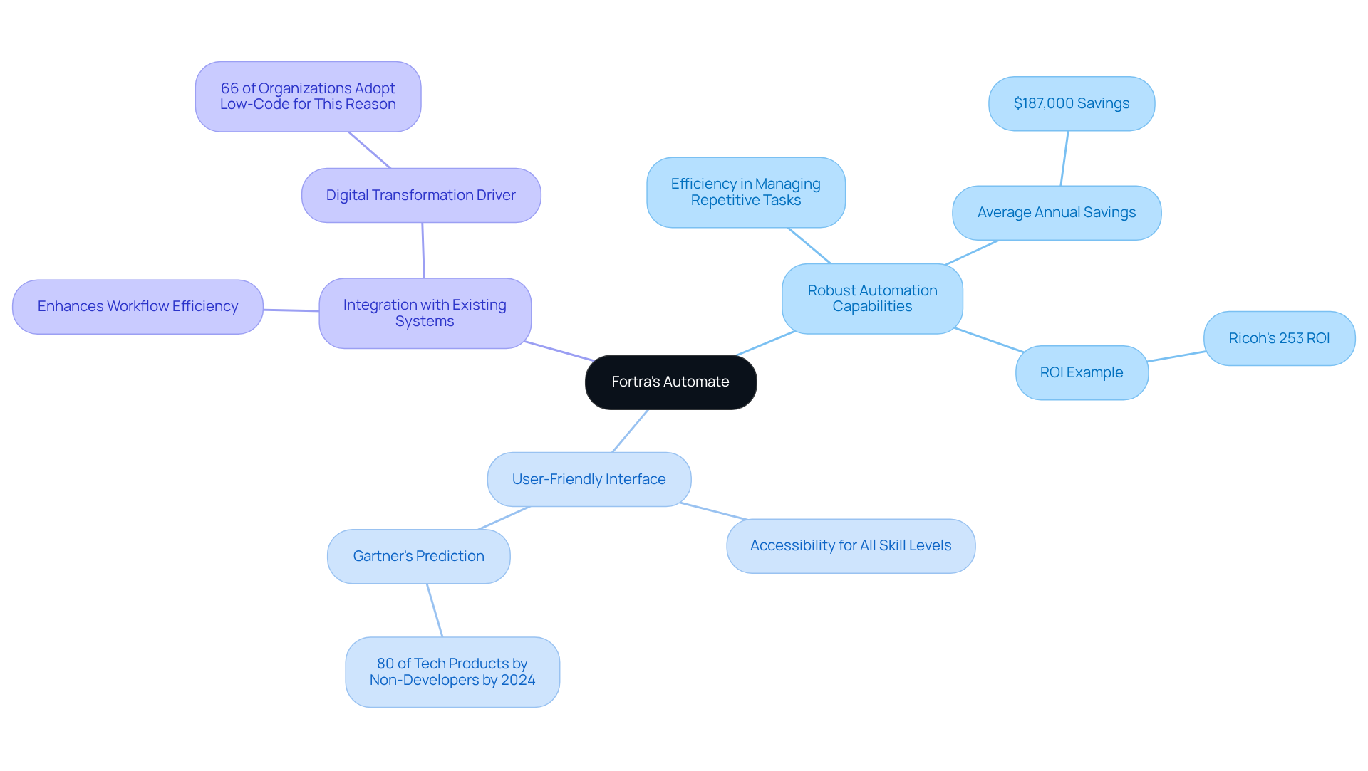 The central node represents Fortra's Automate, while the branches show its key features. Each sub-branch provides additional details and statistics that highlight the benefits of using this platform.
