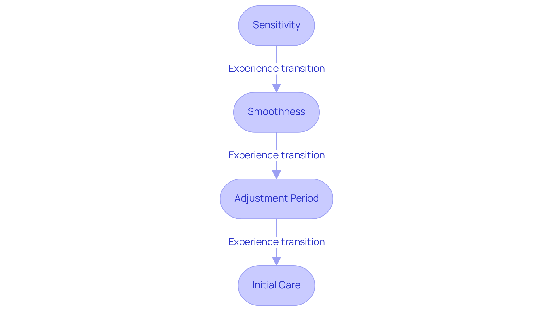 Each box represents a different experience your child may have after getting their braces off. Follow the arrows to see the order of these experiences and how they relate to each other. Each box represents a different experience your child may have after getting their braces off. Follow the arrows to see the order of these experiences and how they relate to each other.