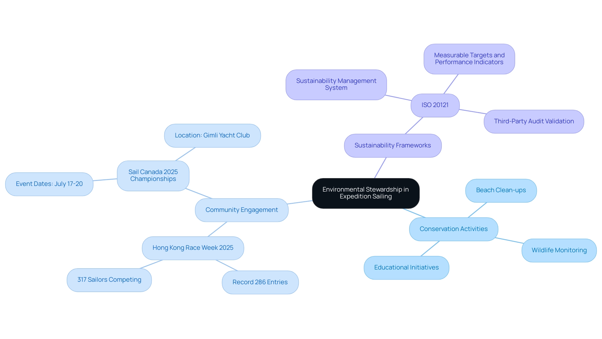 The central node represents the overall theme, with branches showing main categories of conservation activities, community engagement, and sustainability frameworks.