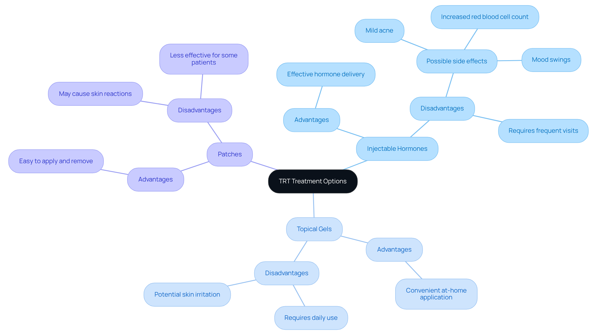 The central node represents TRT, with branches showing different treatment methods. Each method has its pros and cons listed, helping you understand what might work best for you.