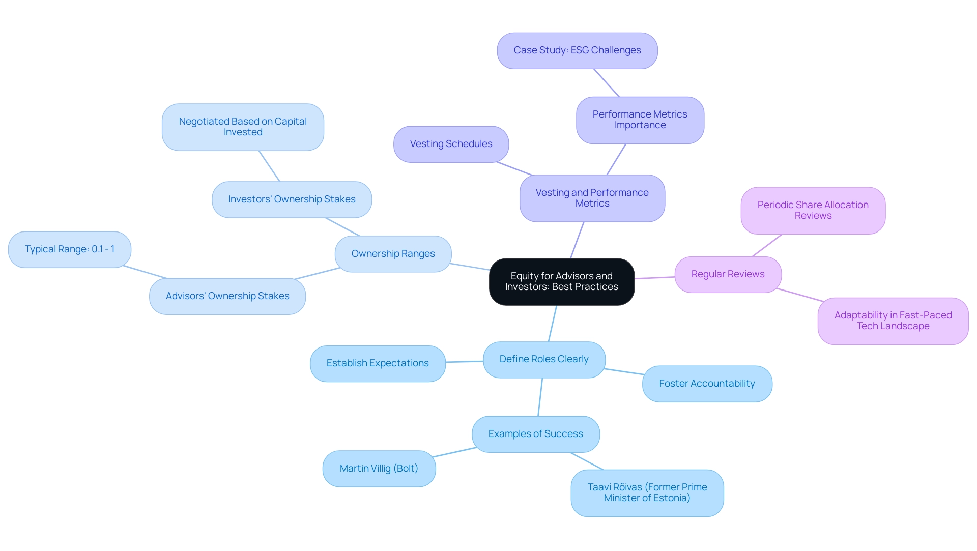 Understanding Equity in Startup: A Caring Guide to Distribution Strategies