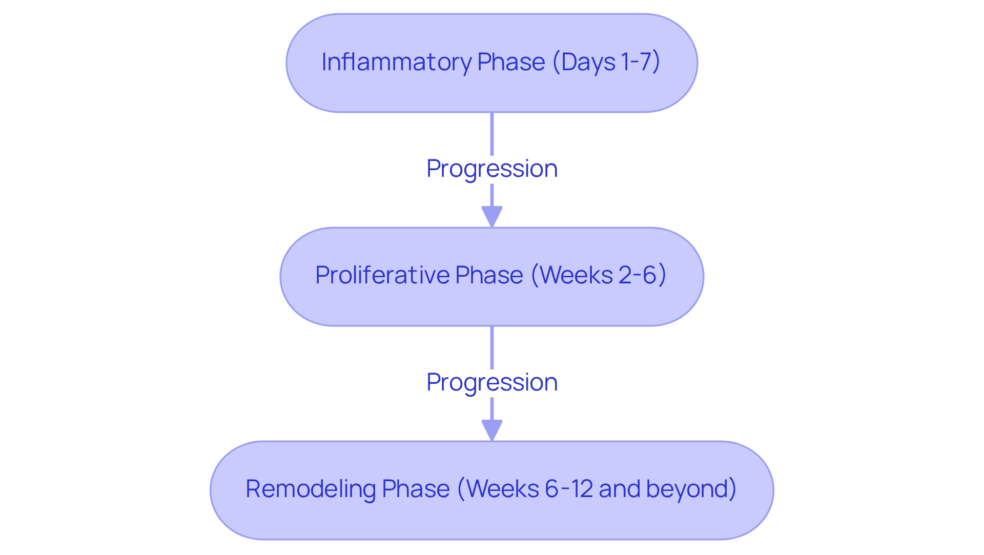 Each box represents a phase of recovery after wrist surgery. Follow the arrows to see how recovery progresses, and note the important actions and therapies recommended for each stage. Each box represents a phase of recovery after wrist surgery. Follow the arrows to see how recovery progresses, and note the important actions and therapies recommended for each stage.