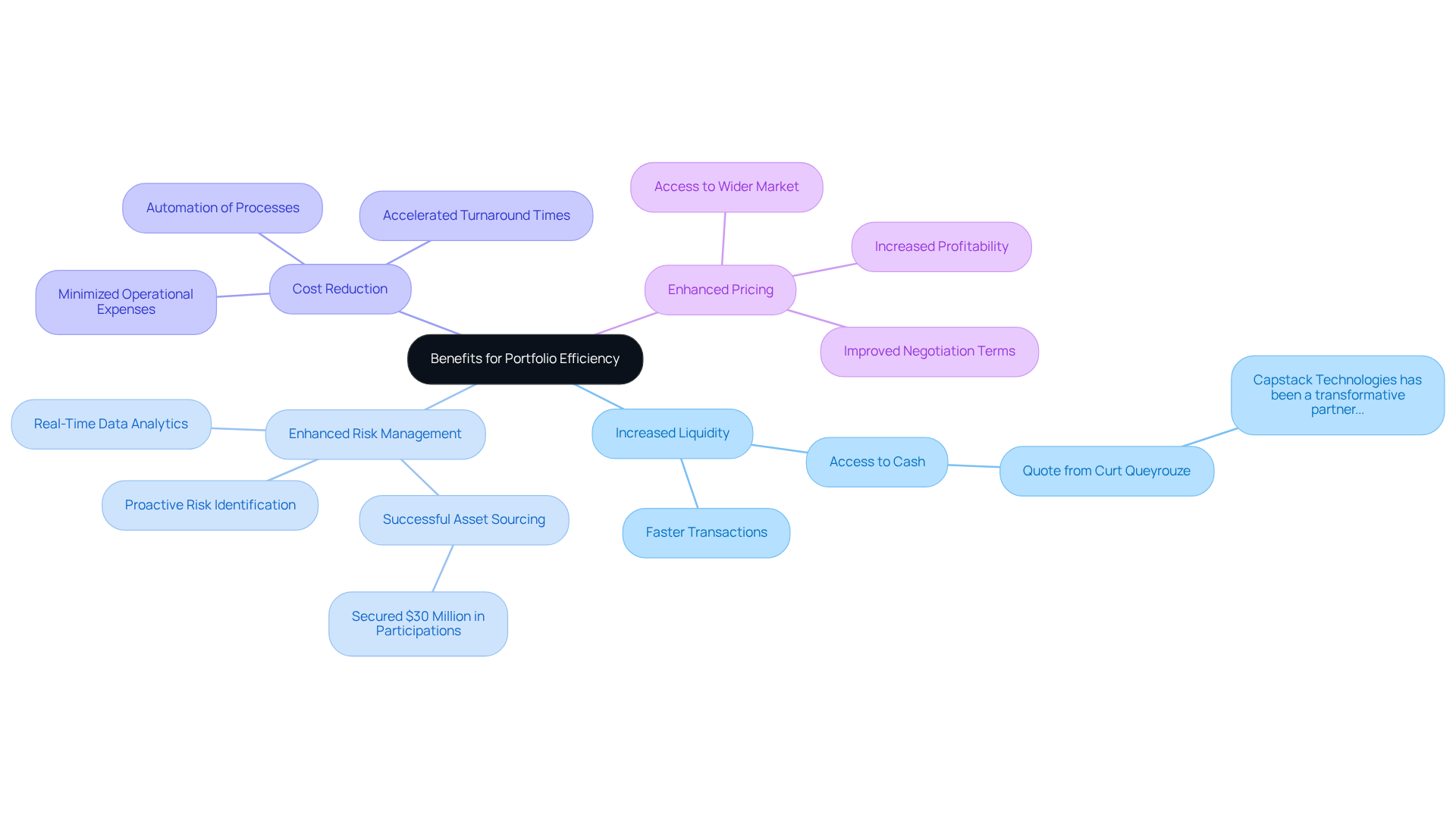 The central node represents the overall theme, while each branch highlights a specific benefit. Follow the branches to explore how each benefit contributes to improving portfolio efficiency.