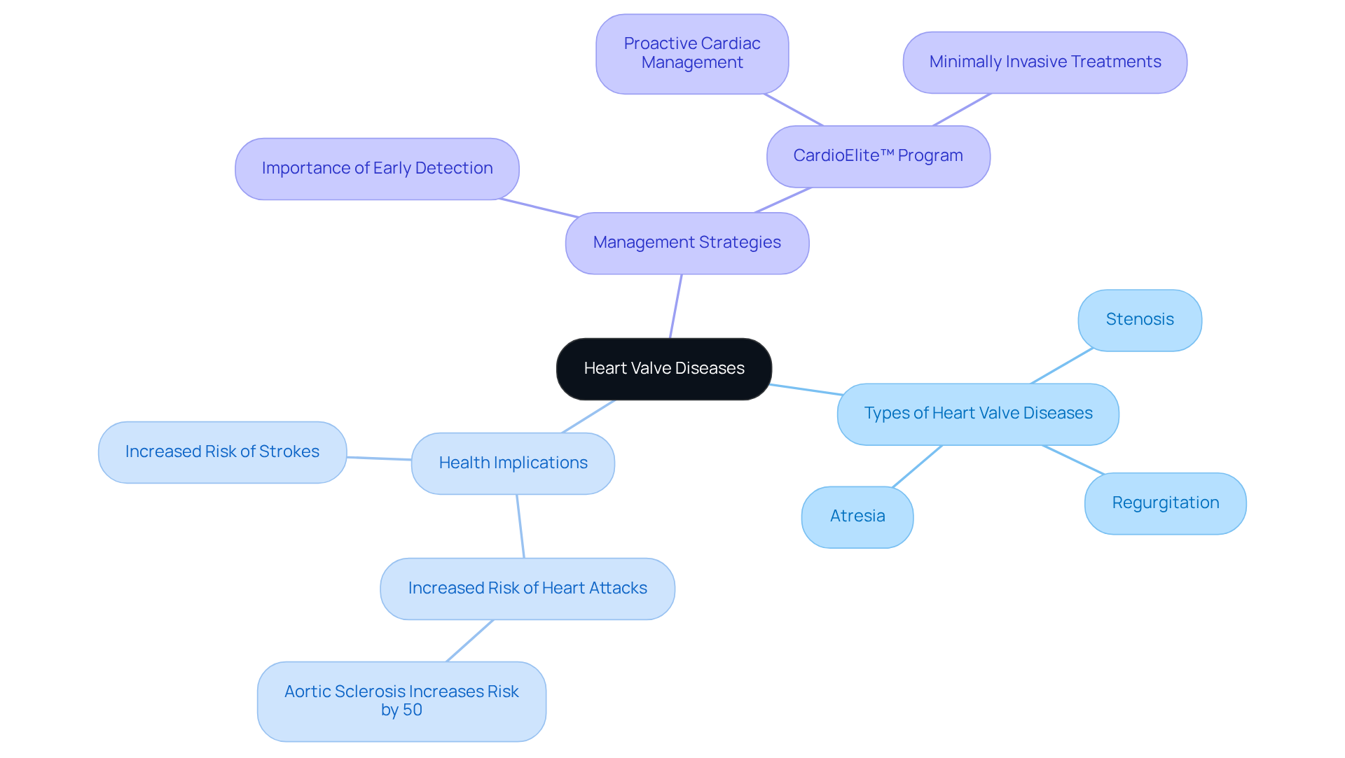 This mindmap starts with the main topic of heart valve diseases at the center. From there, you can explore the different types of diseases, their health impacts, and how to manage them effectively. Each branch represents a key area of focus, helping you see how everything connects. This mindmap starts with the main topic of heart valve diseases at the center. From there, you can explore the different types of diseases, their health impacts, and how to manage them effectively. Each branch represents a key area of focus, helping you see how everything connects.