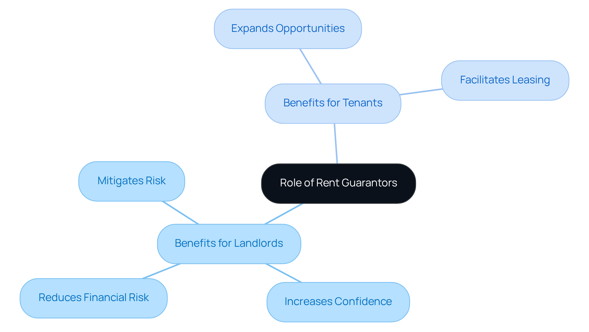 The central node represents the main topic, while the branches show how rent guarantors benefit both landlords and tenants. Each sub-branch provides specific advantages, making it easy to understand the overall impact.