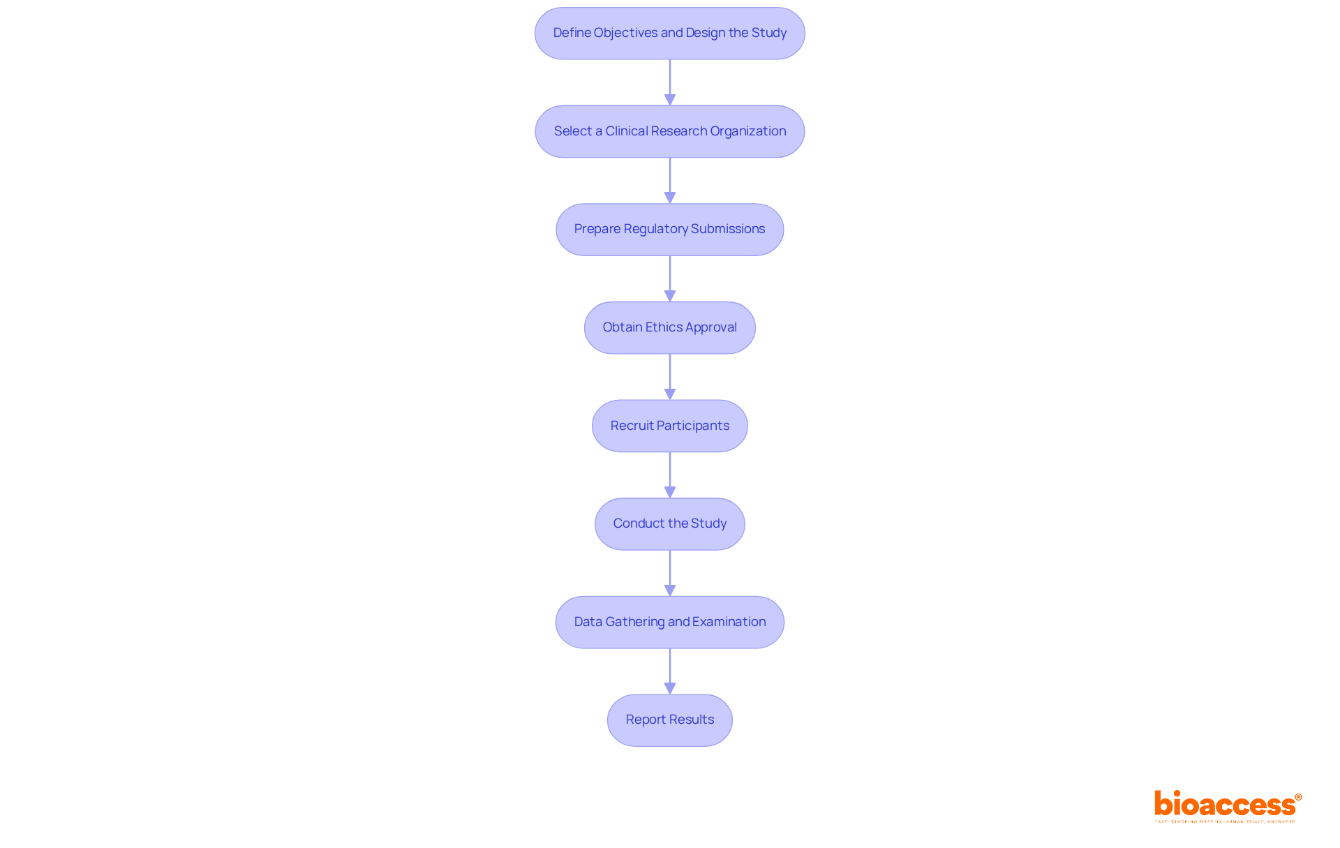 Each box represents a crucial step in the clinical trial process. Follow the arrows to see how each step leads to the next, ensuring a comprehensive understanding of the entire procedure.