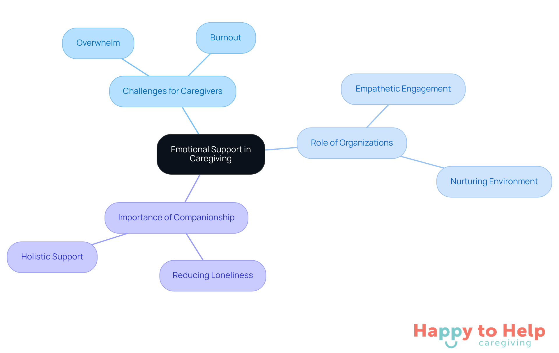 The central node represents the main theme of emotional support, while branches show the challenges, roles, and importance of companionship in caregiving. Each branch highlights key points that contribute to compassionate care.