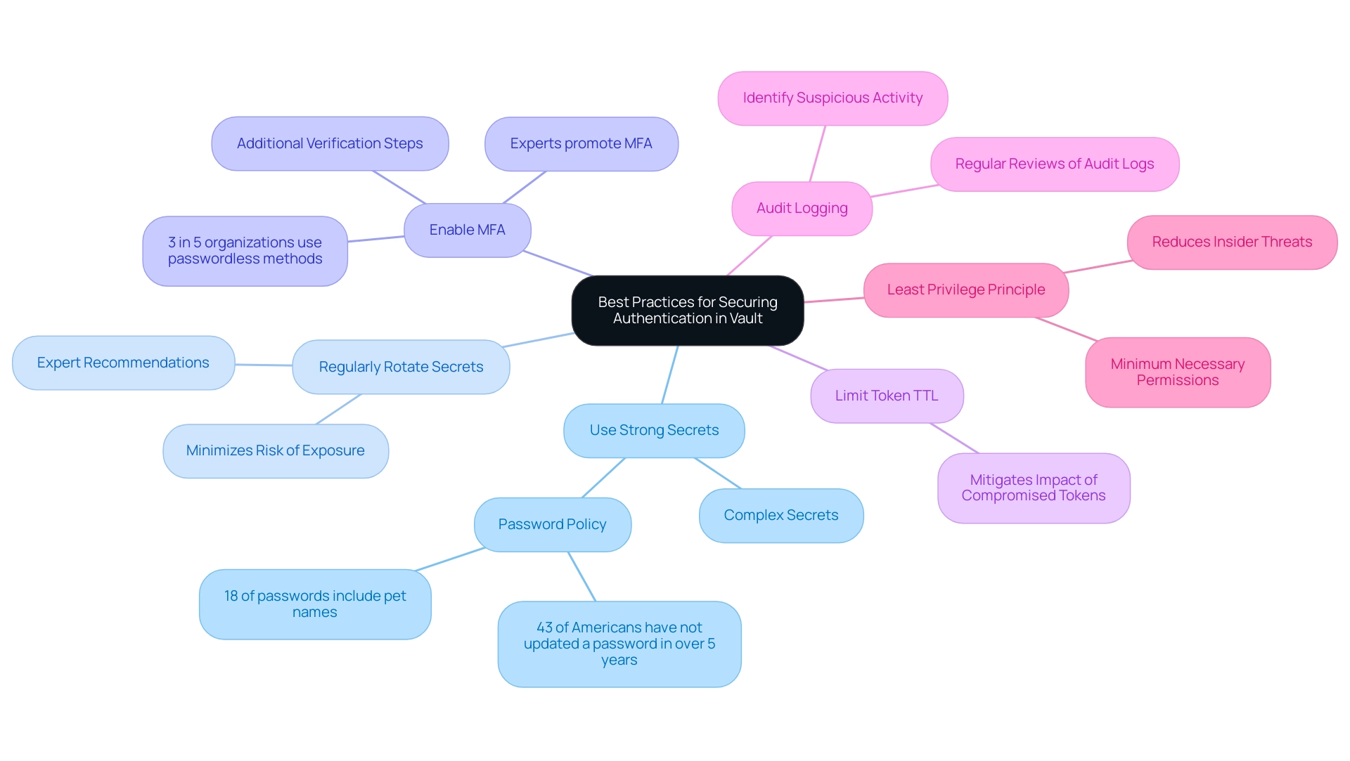 Each branch represents a best practice, with sub-branches providing additional details or statistics relevant to that practice.