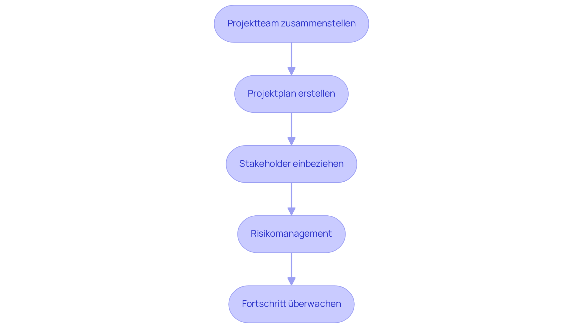 Jeder Schritt zeigt, was als Nächstes zu tun ist. Folgen Sie den Pfeilen, um zu sehen, wie die Schritte miteinander verbunden sind und wie sie zum Erfolg des Projekts beitragen. Jeder Schritt zeigt, was als Nächstes zu tun ist. Folgen Sie den Pfeilen, um zu sehen, wie die Schritte miteinander verbunden sind und wie sie zum Erfolg des Projekts beitragen.