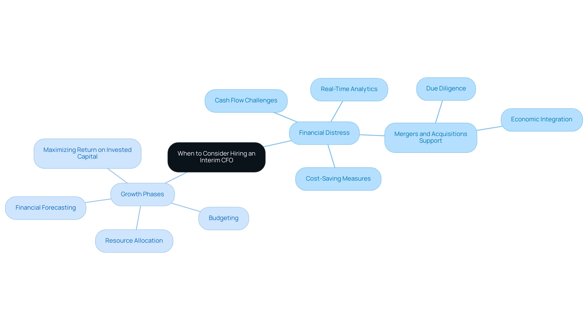 The central node represents the overall theme, with branches illustrating the key scenarios and their respective roles and benefits.