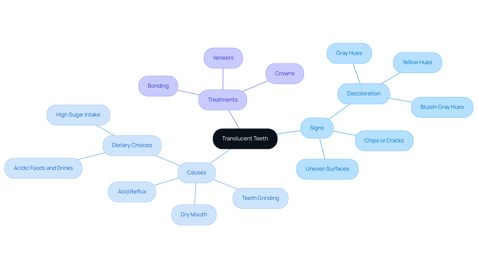 This mindmap helps you visualize the key aspects of translucent teeth. Start at the center with the main topic, then explore the signs, causes, and treatments by following the branches. Each branch represents important information that can help you understand this dental condition better. This mindmap helps you visualize the key aspects of translucent teeth. Start at the center with the main topic, then explore the signs, causes, and treatments by following the branches. Each branch represents important information that can help you understand this dental condition better.