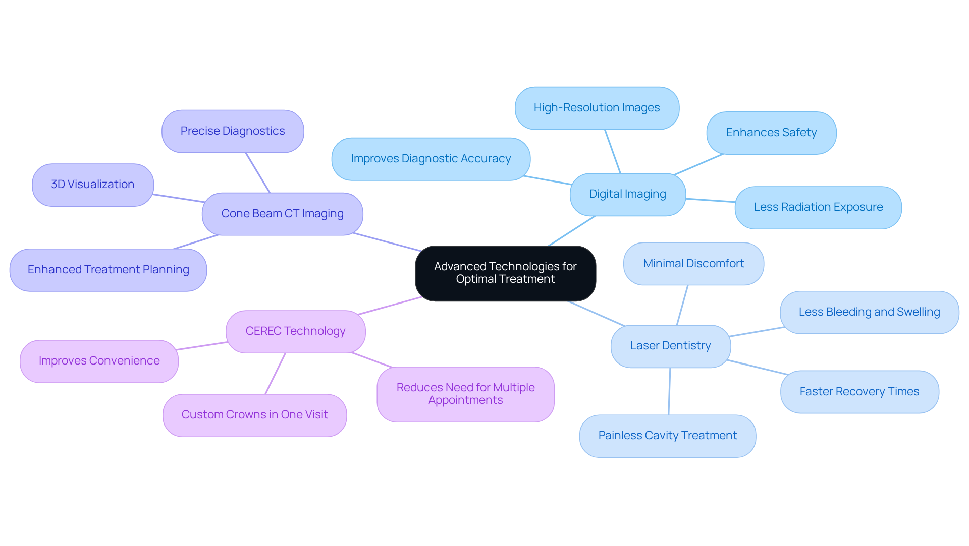 This mindmap illustrates how various advanced technologies improve dental treatment. Each branch represents a technology, and the sub-branches highlight the specific benefits, helping you understand how these innovations contribute to a more comfortable dental experience.