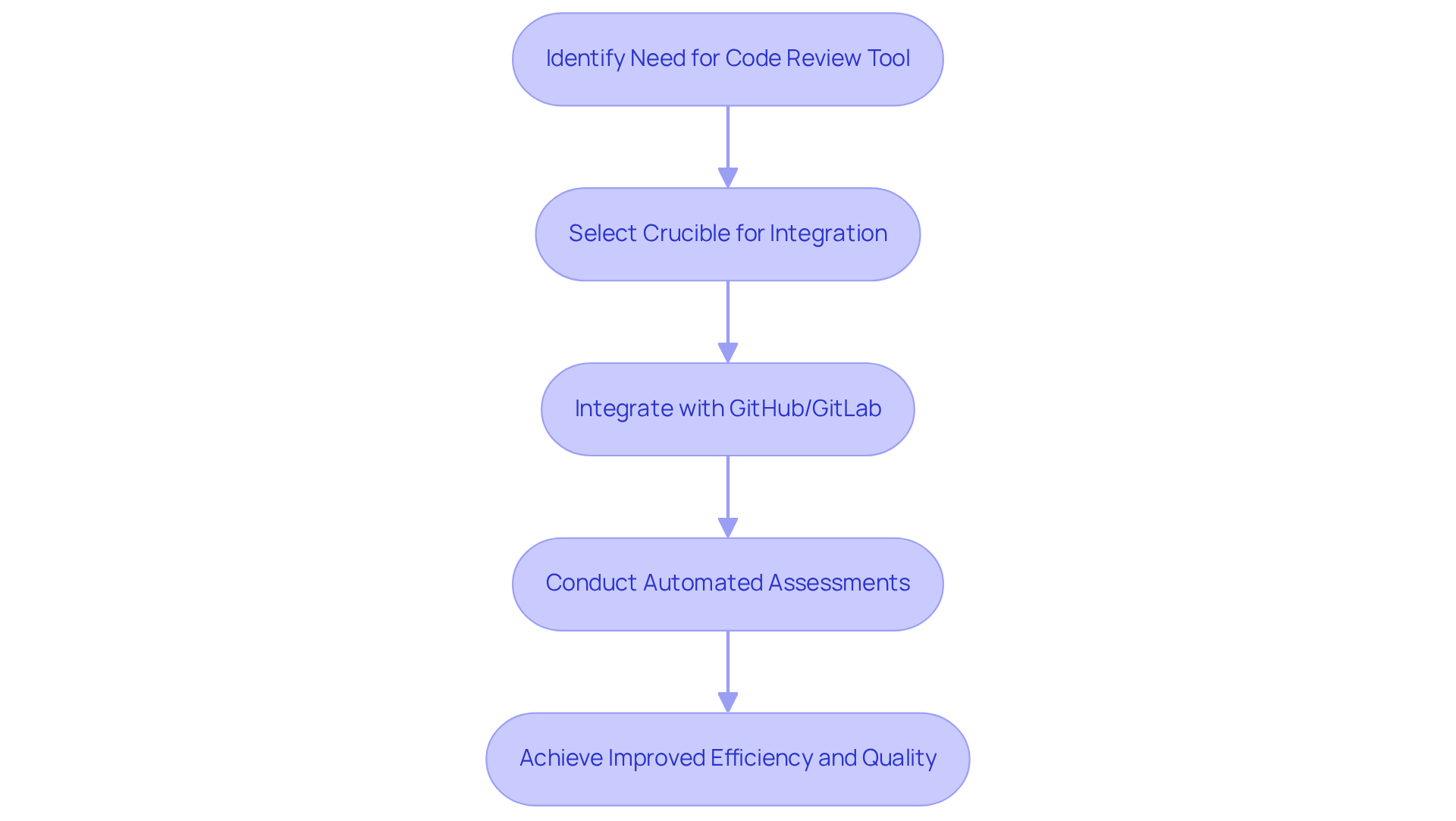 This flowchart outlines the steps to successfully implement the Crucible code review tool in a fintech startup. Each step shows how to move from identifying the need for a tool to achieving better efficiency and quality in code assessments.