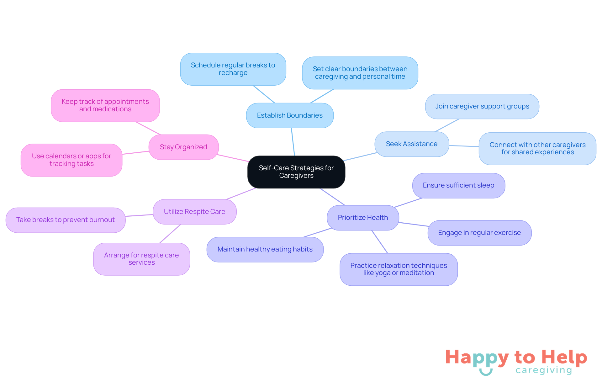 The center represents the overall theme of self-care for caregivers. Each branch shows a different strategy, and the sub-branches provide additional tips or insights related to that strategy.
