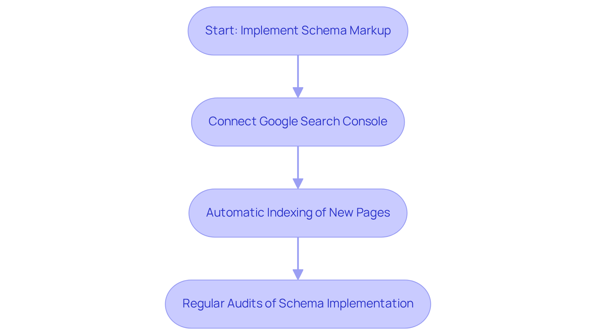 Follow the arrows to see how each step builds on the previous one, leading to better visibility for your healthcare services online.