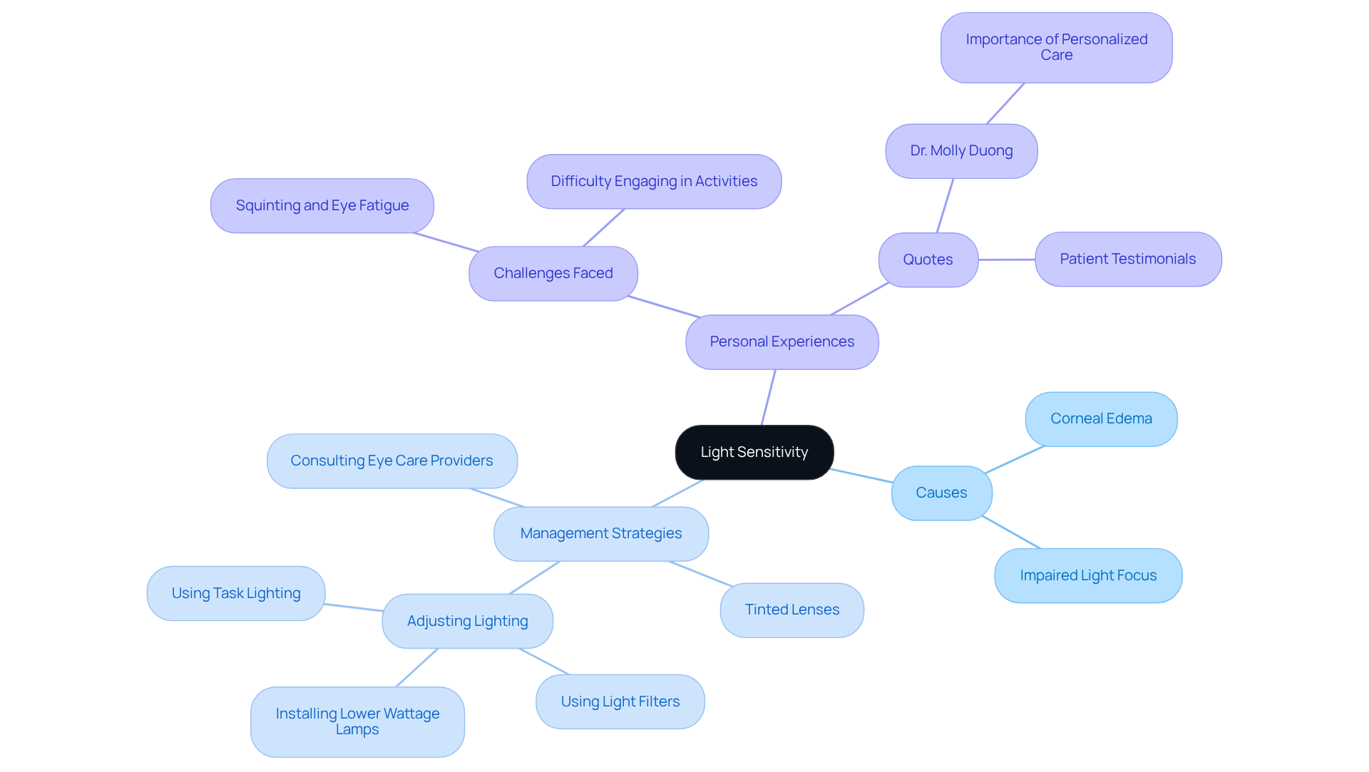 The central node represents light sensitivity, with branches showing its causes, ways to manage it, and real-life experiences. Each branch helps you see how these aspects are interconnected.