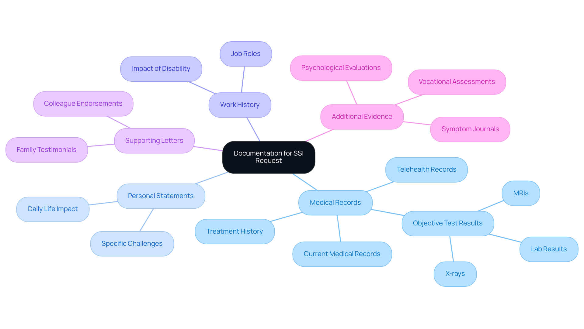 This mindmap starts with the main topic in the center and branches out to show different types of documentation you need for your SSI request. Each branch represents a category, and you can follow the lines to see what specific information belongs under each type.