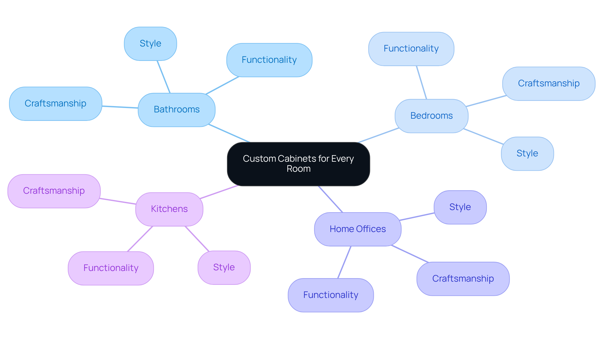 Start at the center with the main idea of custom cabinets, then explore how they enhance different rooms in your home. Each branch shows a room and its unique benefits, helping you see the full potential of bespoke furniture.