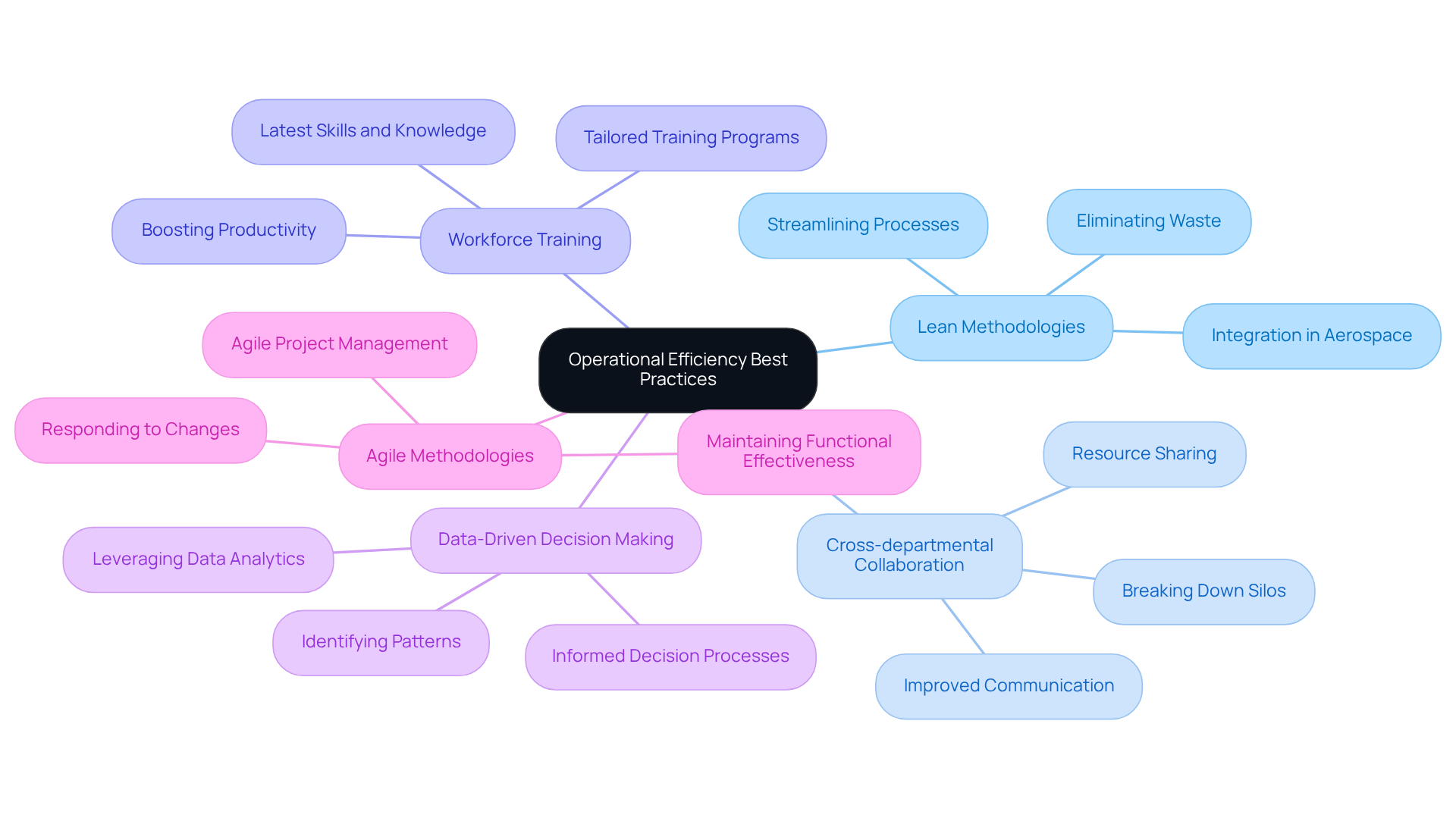 The central node represents the main goal of enhancing operational efficiency, while each branch shows a specific strategy. Follow the branches to explore how each practice contributes to achieving this goal.