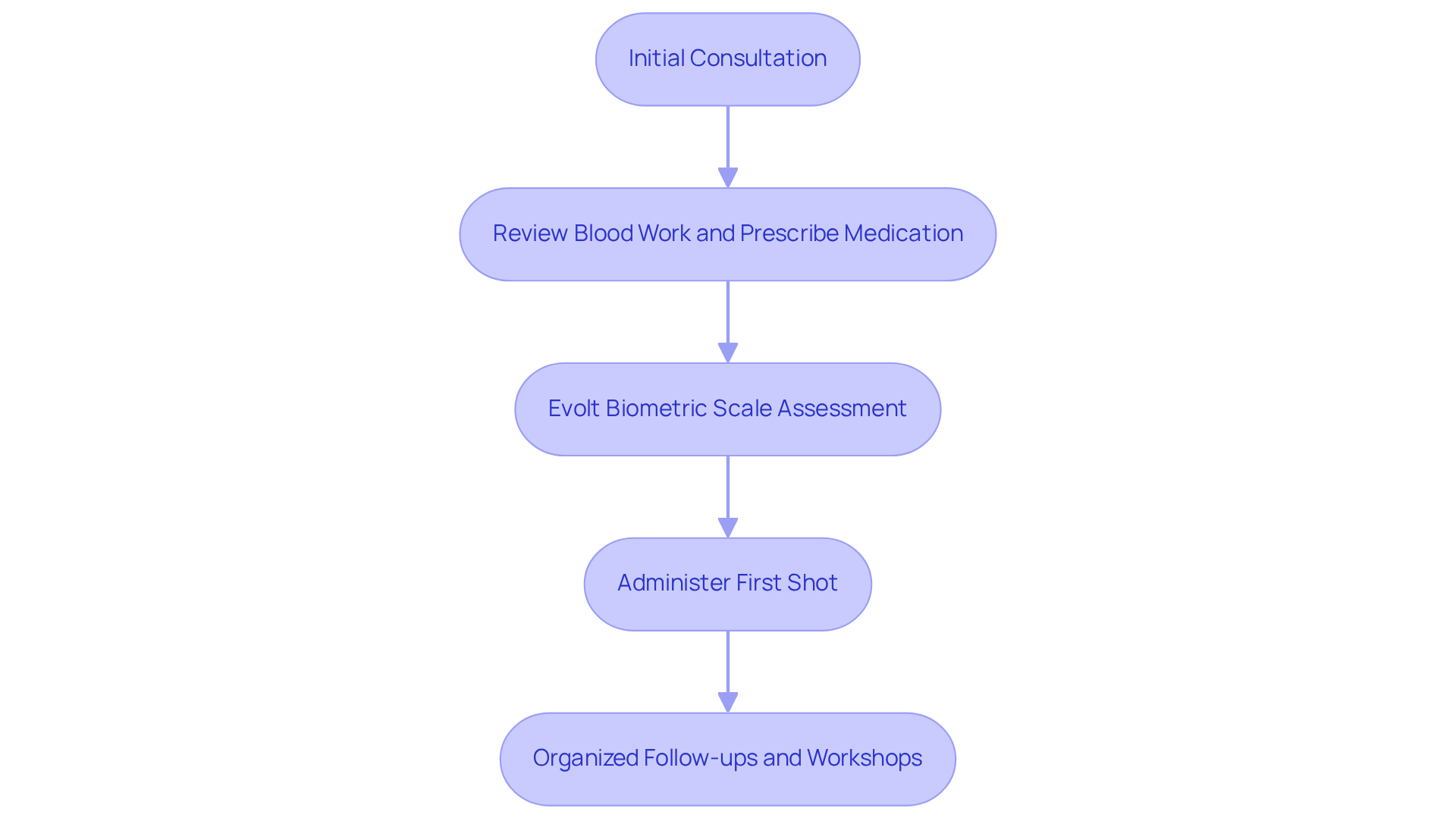 This flowchart illustrates the steps you will take on your weight loss journey. Start with the initial consultation, then follow the arrows to see how each step leads to the next, all designed to support your unique health needs.