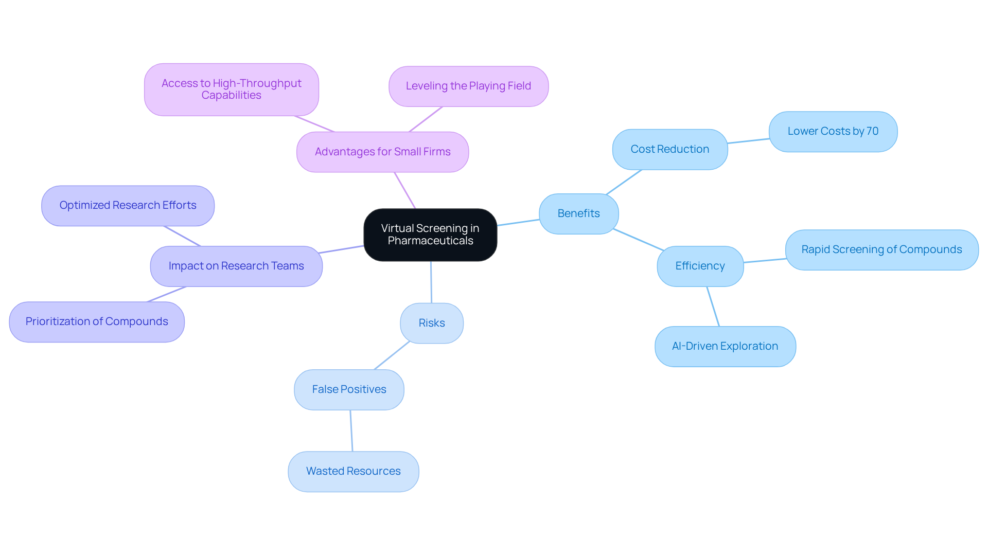 The central node represents the main topic of virtual screening. Each branch shows a different aspect, like benefits or risks, and the sub-branches provide more details. This layout helps visualize how everything connects.