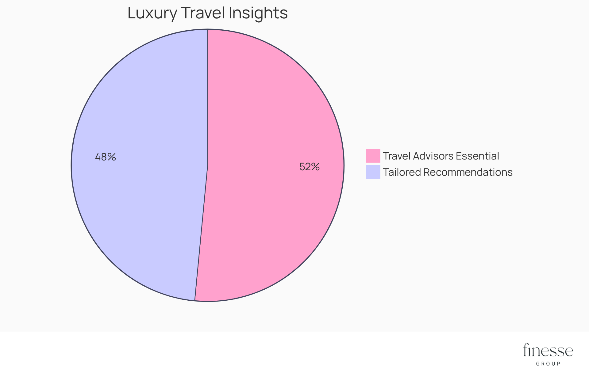 The blue slice shows the percentage of luxury travellers who find travel advisors essential, while the gold slice represents those who prefer personalized recommendations based on their past experiences. The bigger the slice, the more significant the insight! The blue slice shows the percentage of luxury travellers who find travel advisors essential, while the gold slice represents those who prefer personalized recommendations based on their past experiences. The bigger the slice, the more significant the insight!