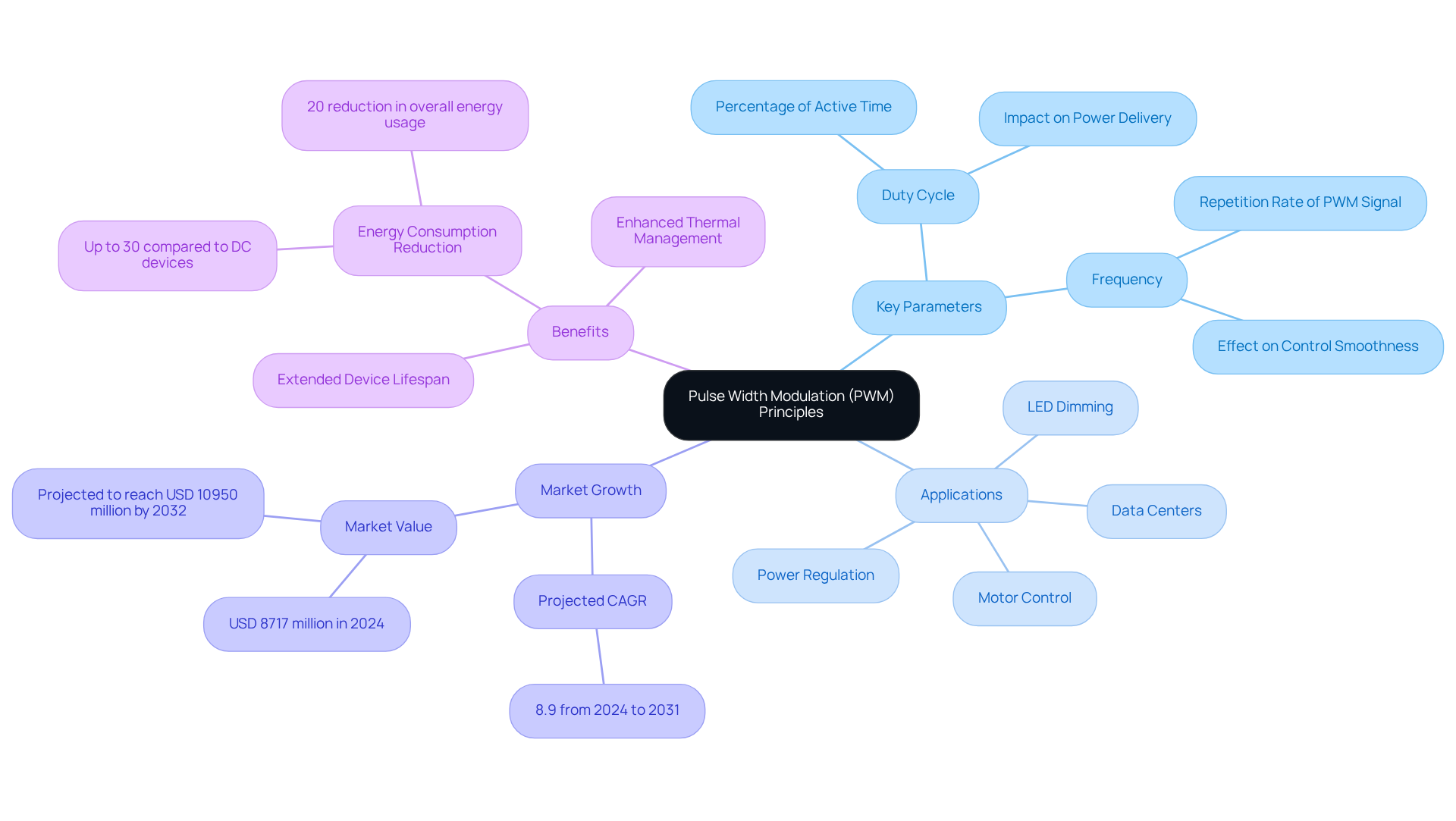 The center shows the main topic of PWM. Each branch represents a key aspect, like parameters or applications, helping you see how they connect and contribute to understanding PWM technology.