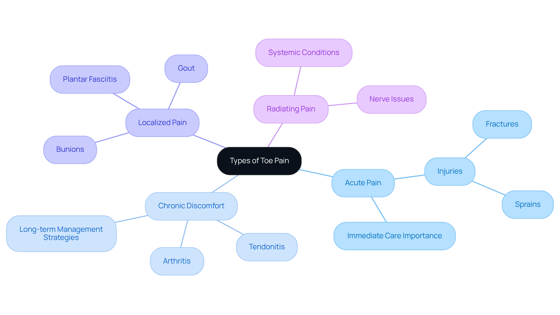 This mindmap starts with the central theme of toe pain and branches out into different types. Each branch represents a category of pain, and the sub-branches provide more details about what each type means and its implications for health. It's a great way to visualize how various types of toe pain relate to each other and the importance of understanding them.