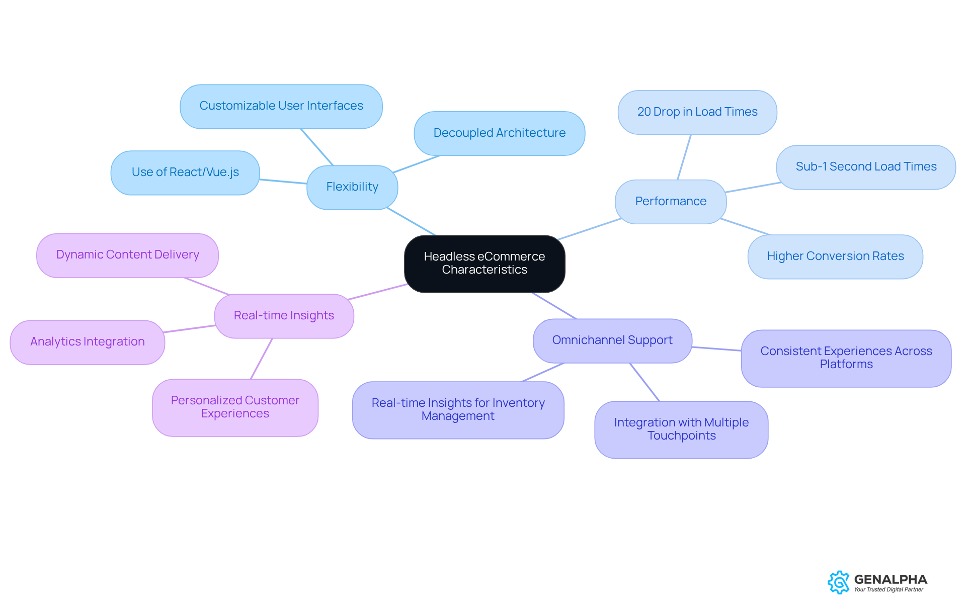 Start at the center with the main idea of headless eCommerce, then explore each branch to see how flexibility, performance, and omnichannel support contribute to its advantages over traditional models.