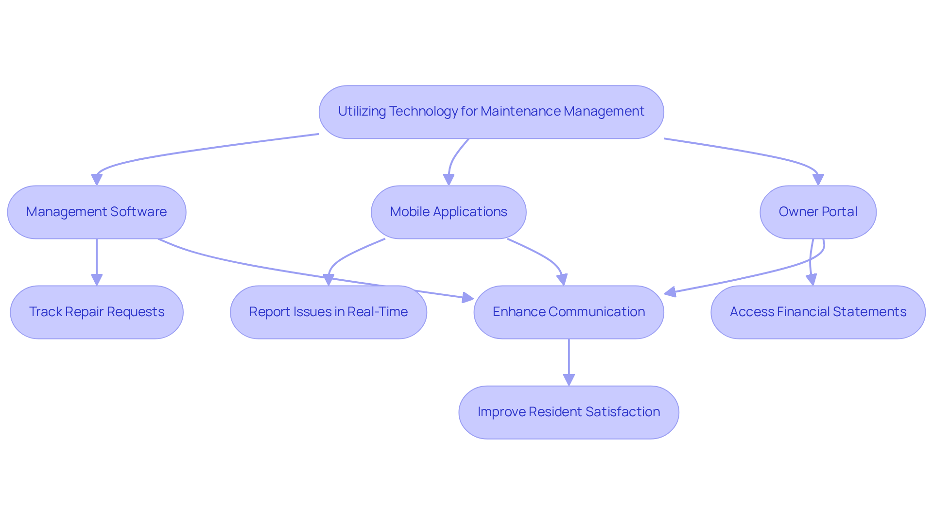 This flowchart shows how technology enhances maintenance management. Start at the top with the main goal, then follow the arrows to see how different tools help property managers and residents communicate and manage issues effectively.