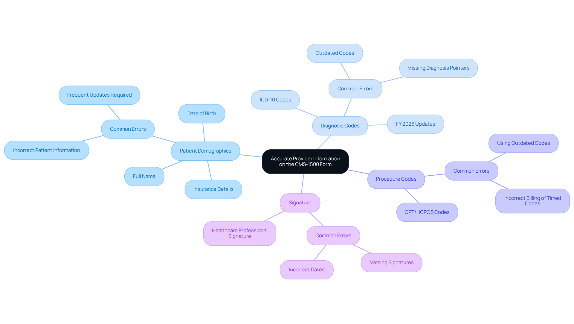 Start at the center with the main topic, then follow the branches to explore each key requirement. Each branch highlights important details and common pitfalls, helping you understand what to focus on for successful submissions.