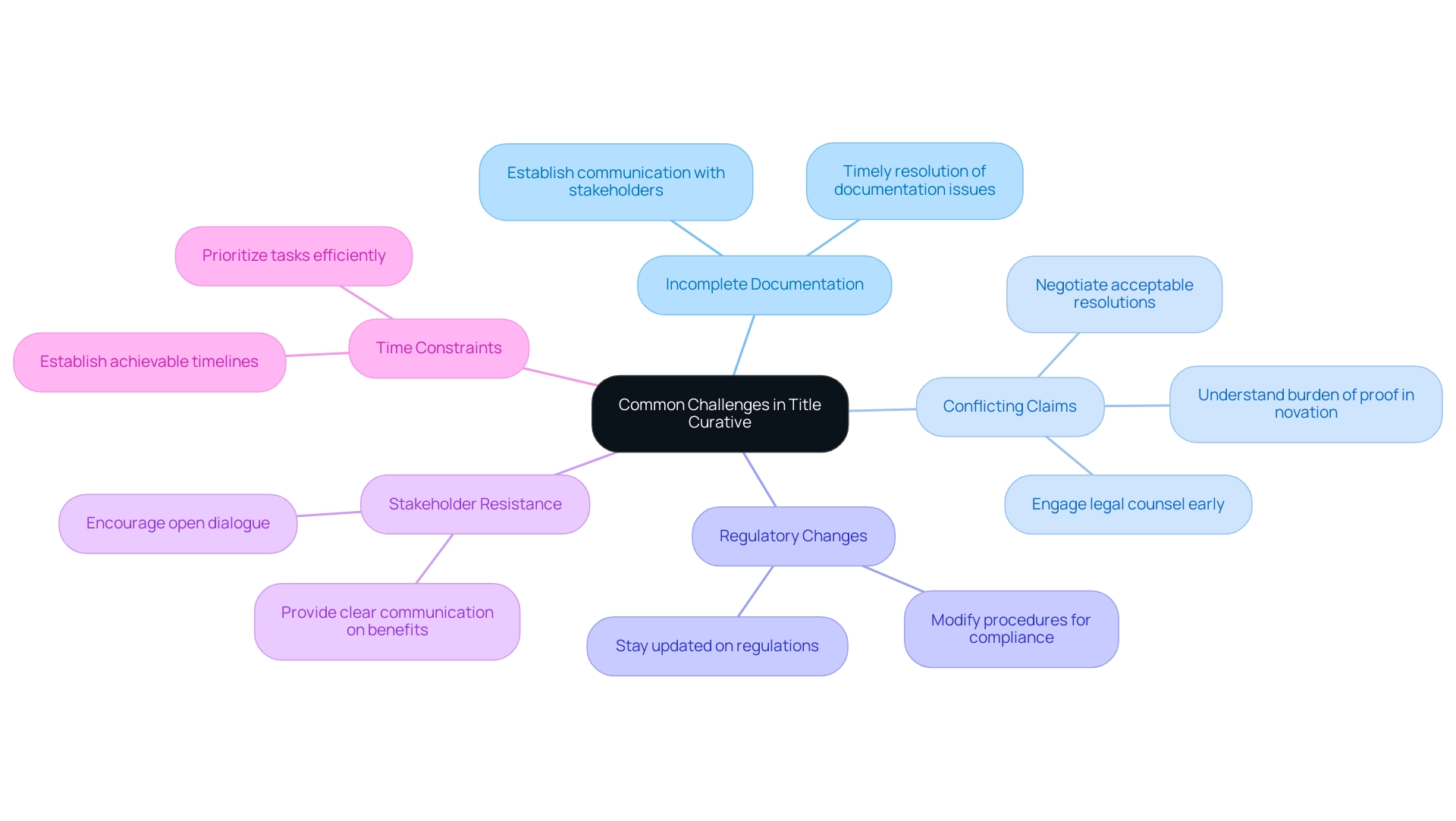 The central node represents the overall theme, with branches indicating the five key challenges and their respective strategies for resolution.