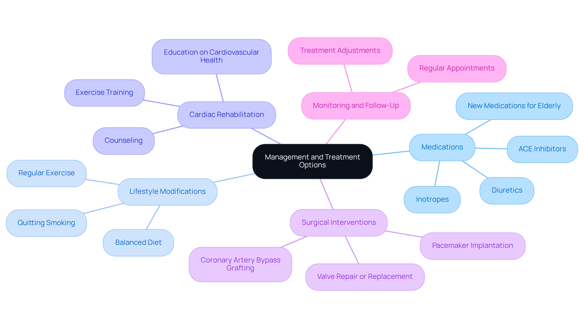 The central node represents the overall theme of managing decreased cardiac output. Each branch shows a different treatment option, and the sub-branches provide more details about what each option entails. This layout helps you see how various strategies work together to improve heart health.