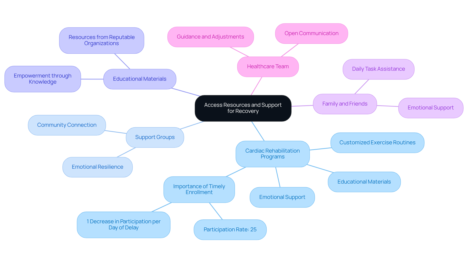 The central node represents the overall theme of recovery support, while each branch shows a specific resource. The sub-branches provide additional details about how each resource can aid in the recovery process. The central node represents the overall theme of recovery support, while each branch shows a specific resource. The sub-branches provide additional details about how each resource can aid in the recovery process.