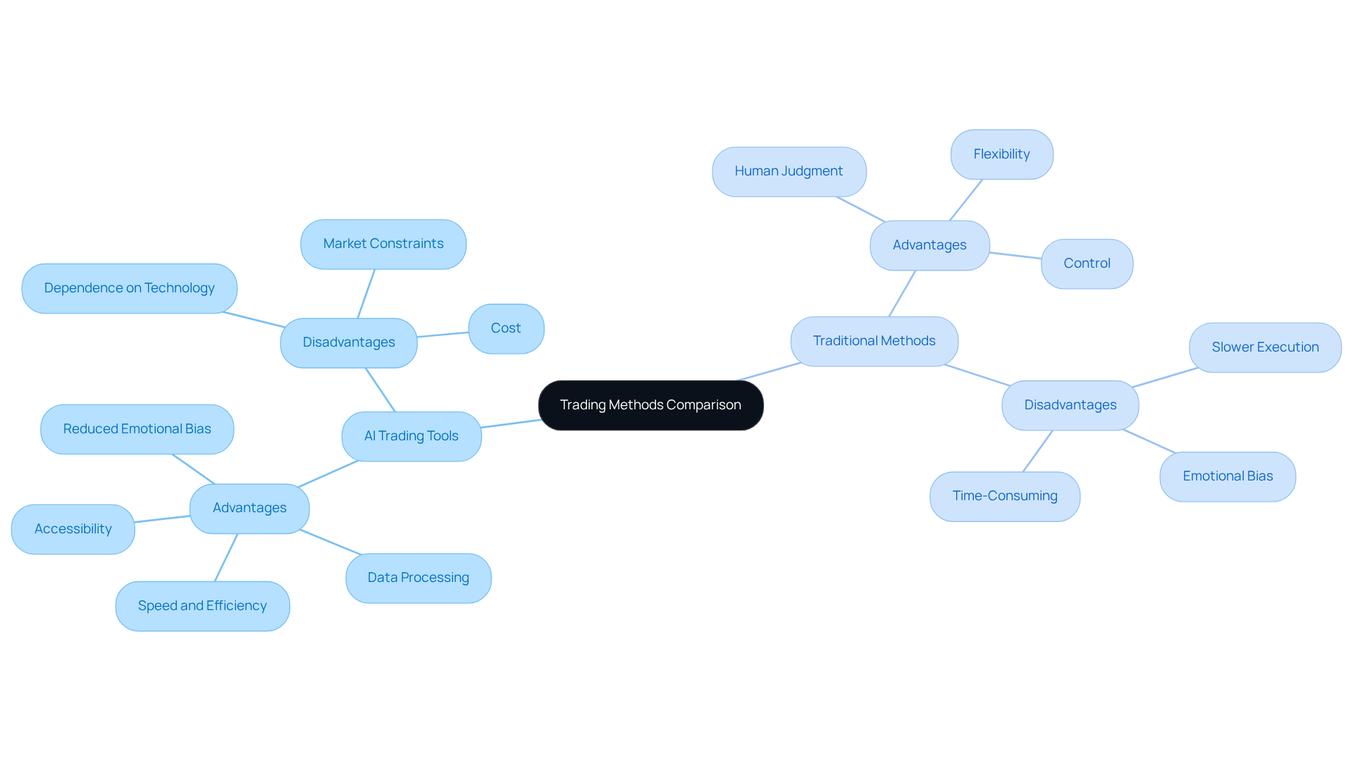 The central node represents the overall comparison, while the branches show the advantages and disadvantages of each trading method. The color coding helps differentiate between AI tools and traditional methods.