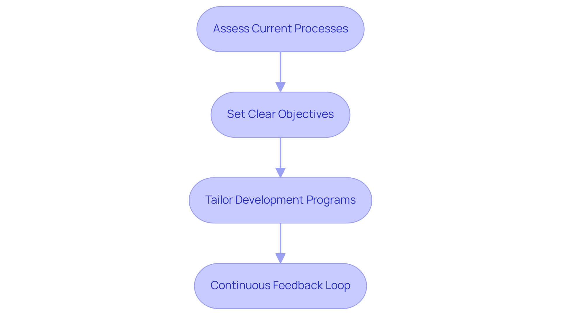 Each box represents a step in the consulting process — follow the arrows to see how each step leads to the next, ultimately enhancing operational efficiency.
