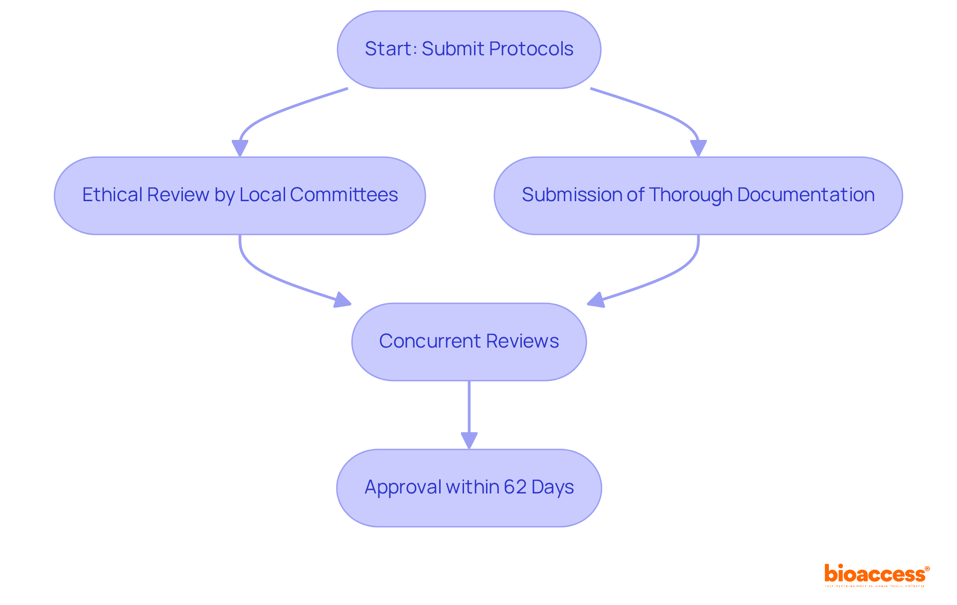 Follow the arrows to see the steps required for getting approval for clinical trials. Each box represents a stage in the process, from submitting protocols to receiving approval.