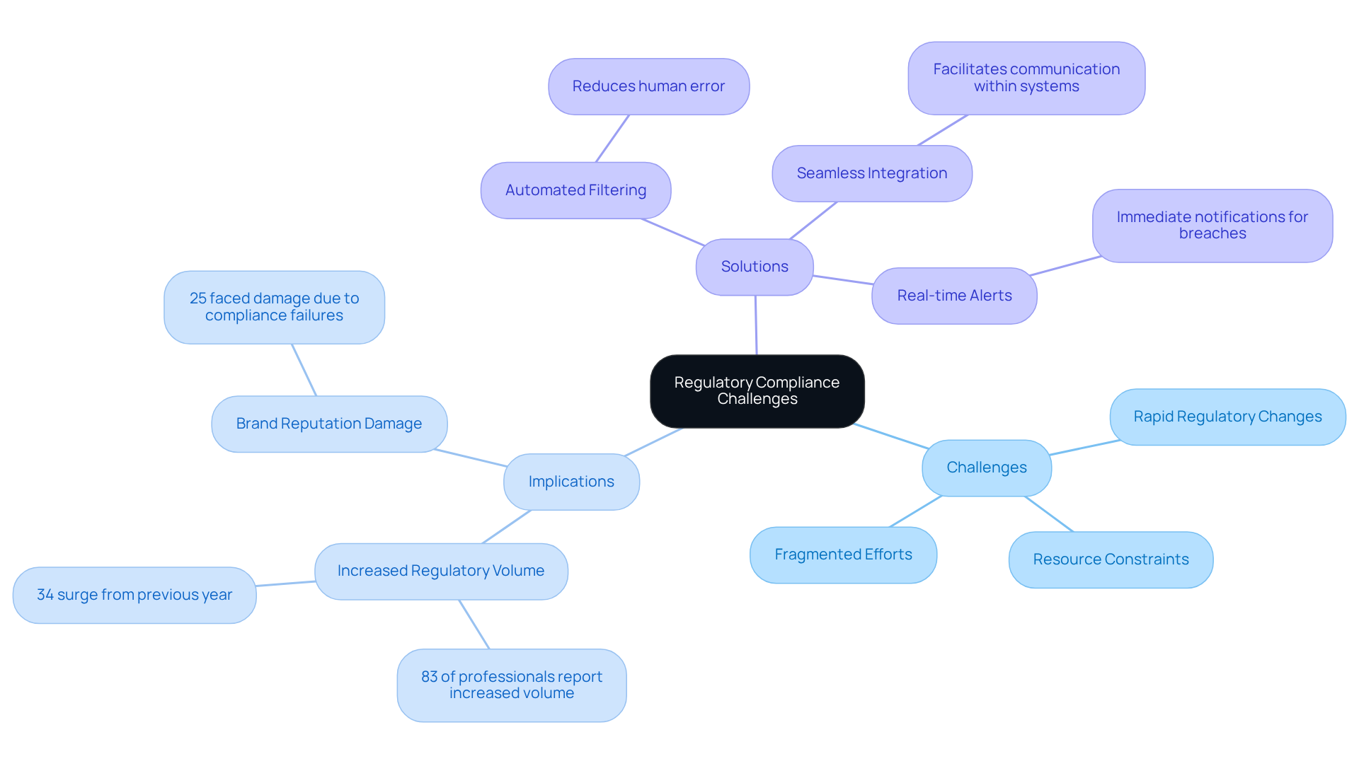 The center represents the main topic of regulatory compliance challenges. Each branch shows specific challenges, their implications, and the solutions available, helping you see how they connect and interact. The center represents the main topic of regulatory compliance challenges. Each branch shows specific challenges, their implications, and the solutions available, helping you see how they connect and interact.