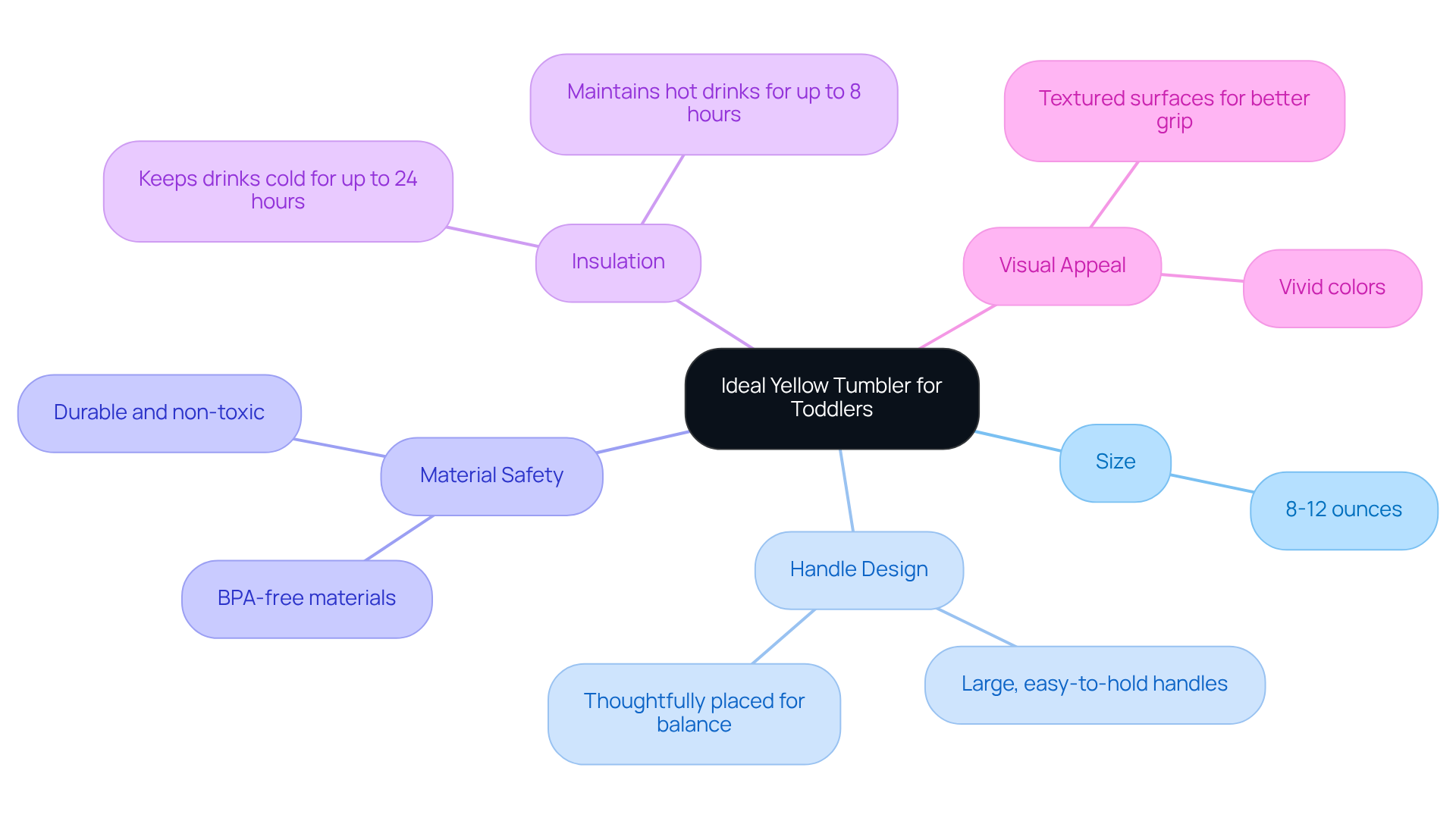 This mindmap shows the essential features to consider when choosing a tumbler for toddlers. Each branch represents a key aspect, and the sub-branches provide more details. Follow the branches to understand how each feature contributes to making the tumbler safe and easy for your child to use. This mindmap shows the essential features to consider when choosing a tumbler for toddlers. Each branch represents a key aspect, and the sub-branches provide more details. Follow the branches to understand how each feature contributes to making the tumbler safe and easy for your child to use.
