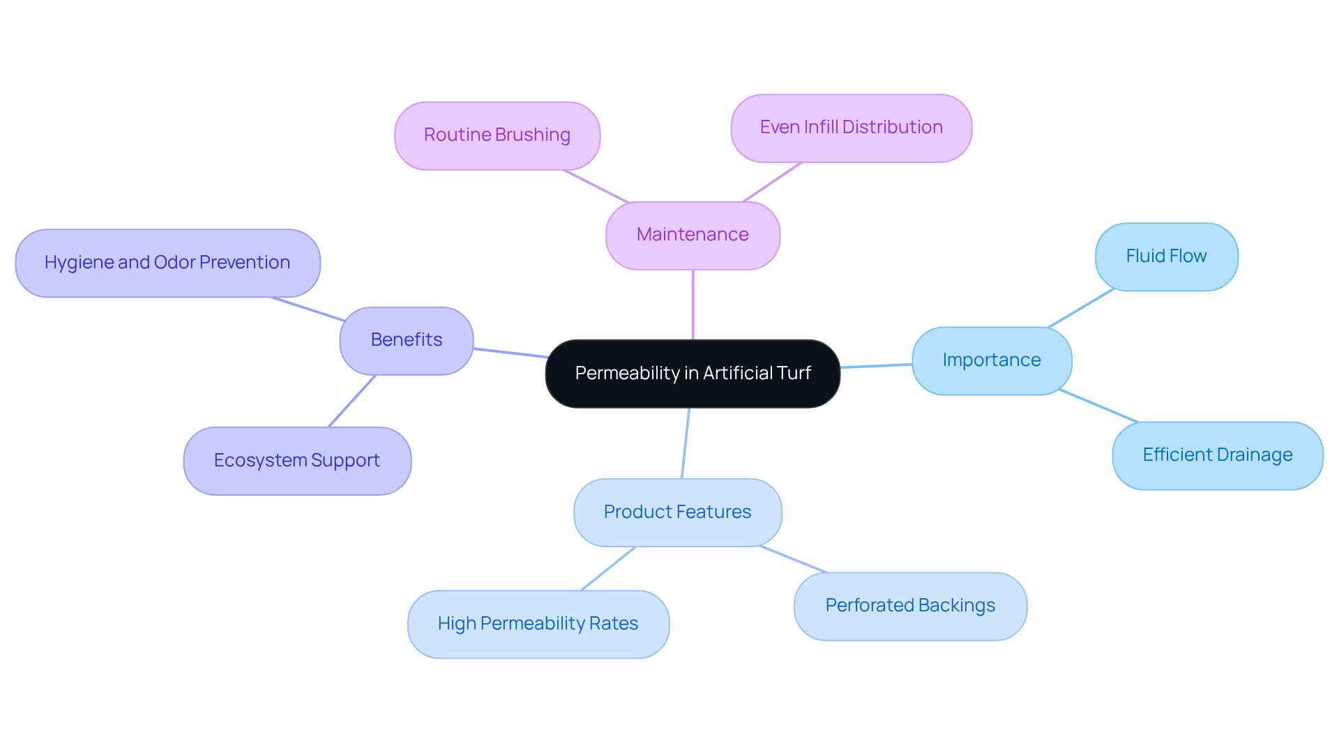 The central node represents the main topic of permeability, while the branches show related aspects. Each branch helps you explore different dimensions of how permeability affects synthetic turf, making it easier to understand the overall concept.