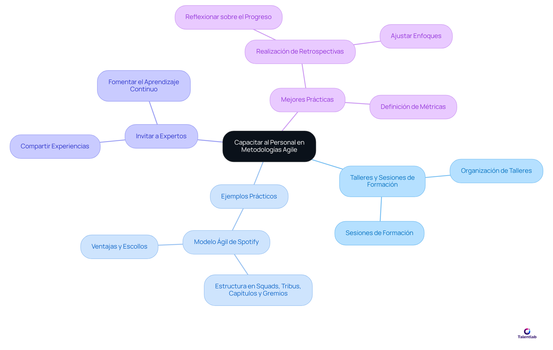 El nodo central representa el tema de capacitación, y las ramas muestran los diferentes enfoques y recomendaciones. Sigue las ramas para explorar cada aspecto de la capacitación en metodologías Agile.