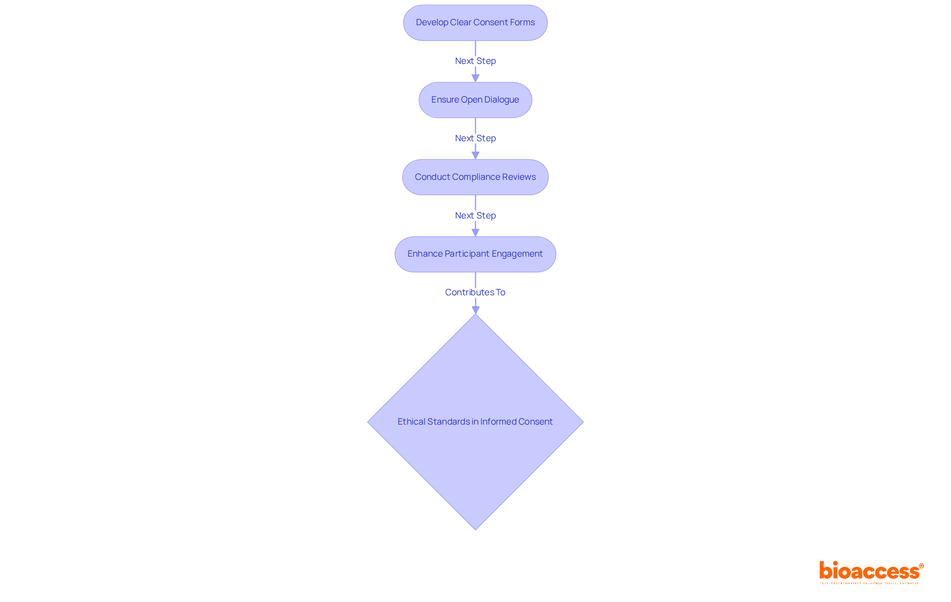 Each box represents a critical step in the informed consent process. Follow the arrows to see how each part contributes to ethical standards and participant engagement.