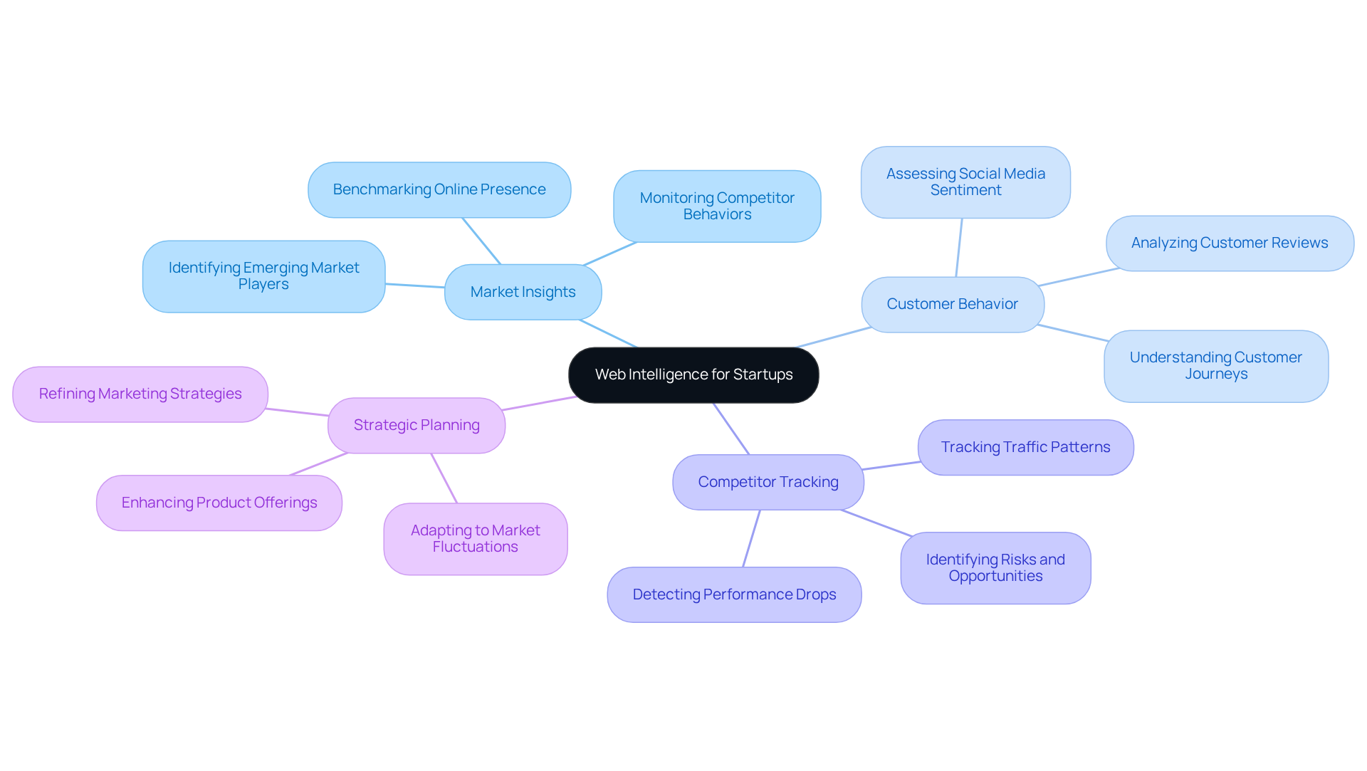 Master Startup Tracking with Web Intelligence: 4 Proven Strategies