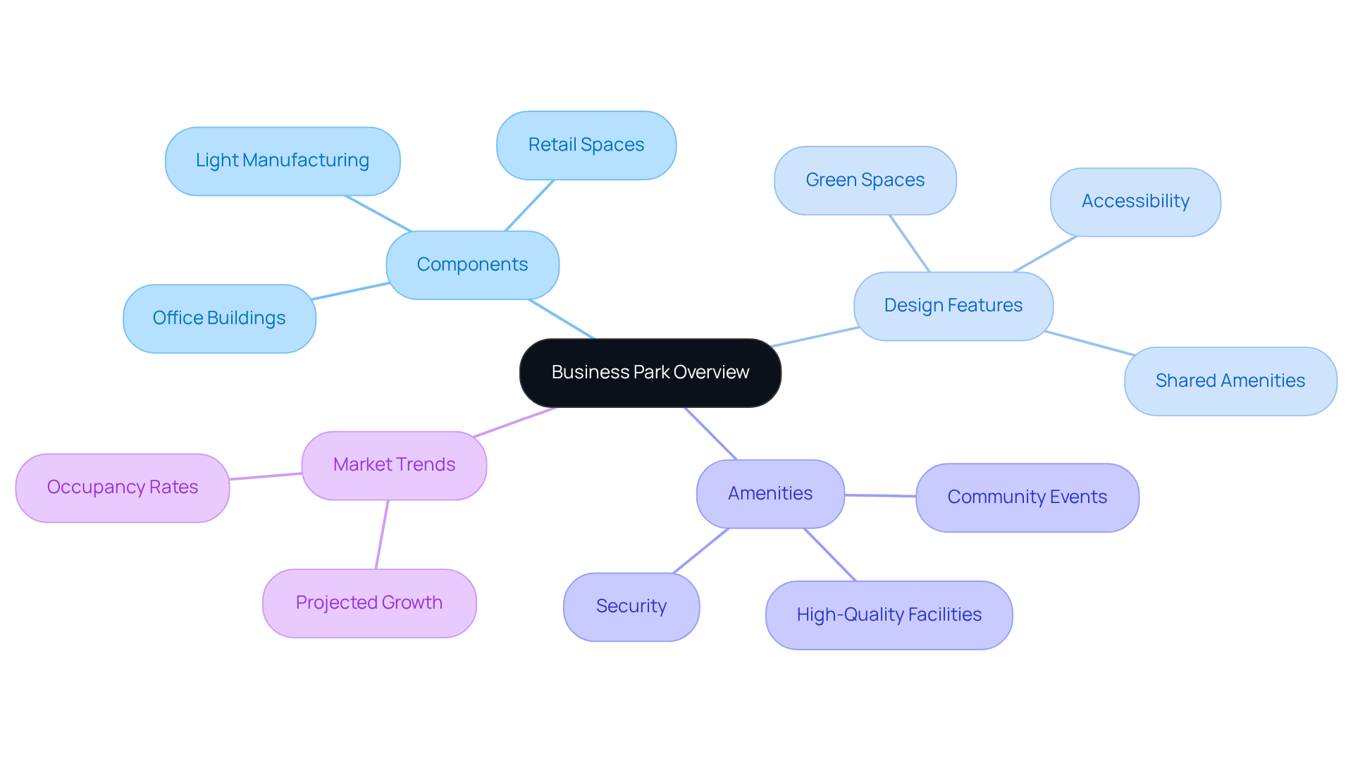 Start at the center with the main idea of a business park, then explore the branches to see its components, design features, amenities, and market trends. Each branch represents a different aspect, helping you understand how they all connect.