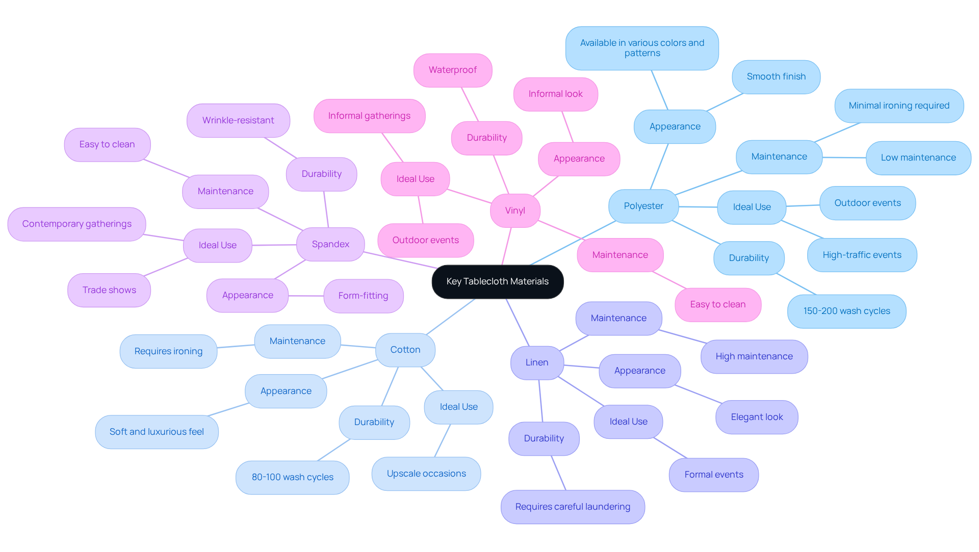 The central node represents the main topic of tablecloth materials. Each branch shows a different material, and the sub-branches highlight their unique features and best uses. This helps you quickly compare and choose the right fabric for your event.