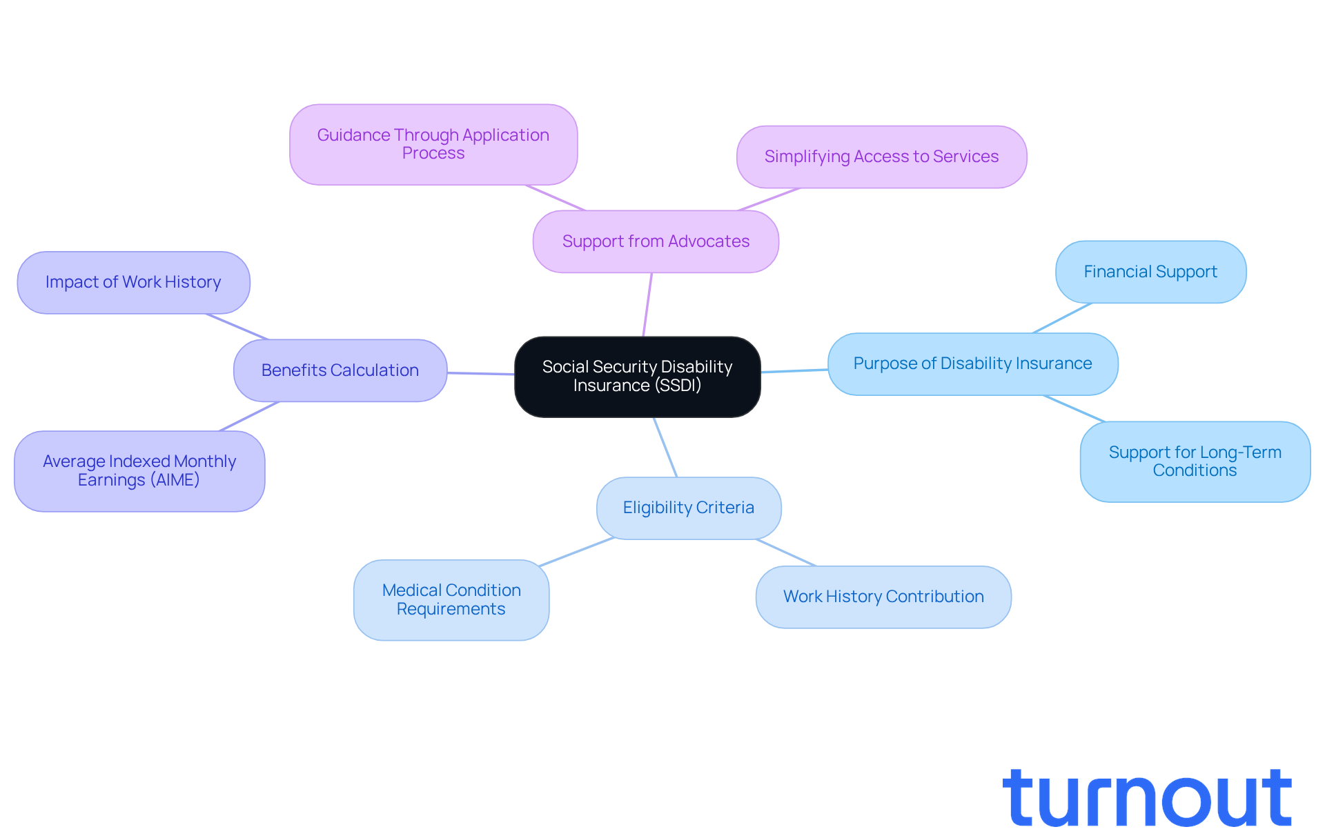Start at the center with SSDI, then explore the branches to understand its purpose, who qualifies, how benefits are calculated, and the help available to navigate the process.