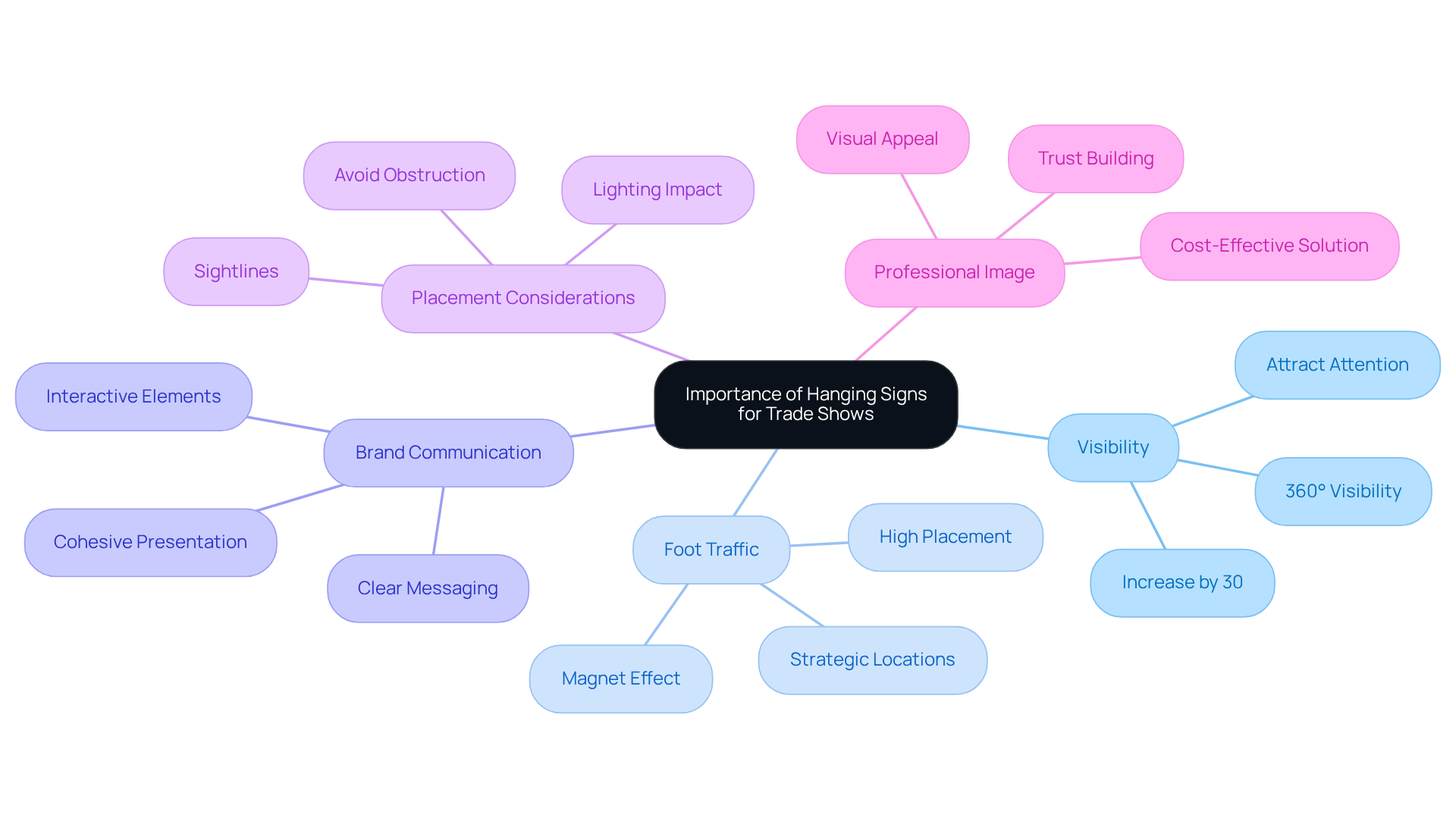 Start at the center with the main idea, then follow the branches to explore how hanging signs can enhance your trade show presence. Each branch represents a key benefit or consideration, helping you understand the full impact of these displays.