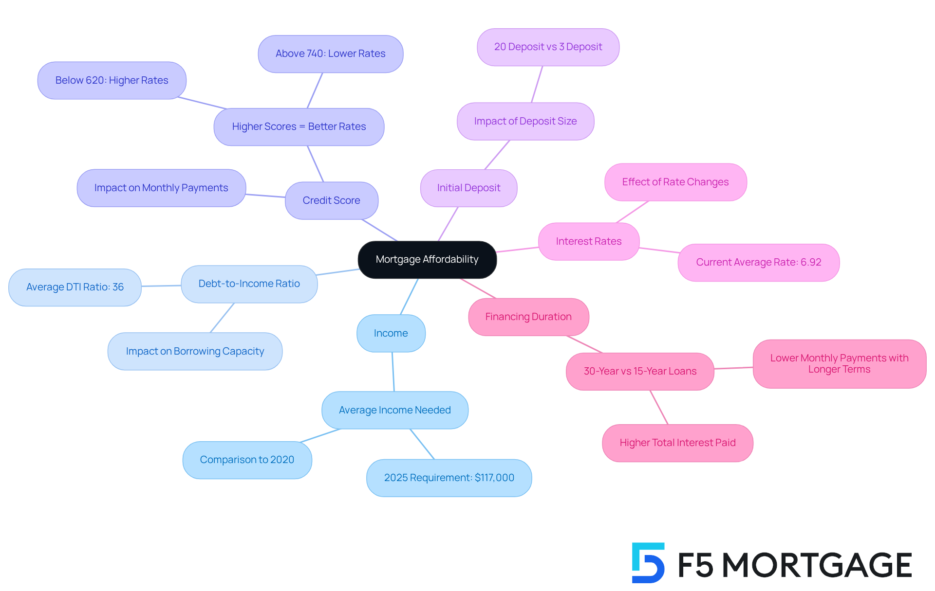 The central idea is mortgage affordability, with branches representing each critical factor that affects how much you can borrow. The more detailed sub-branches provide insights into each factor's significance. The central idea is mortgage affordability, with branches representing each critical factor that affects how much you can borrow. The more detailed sub-branches provide insights into each factor's significance.