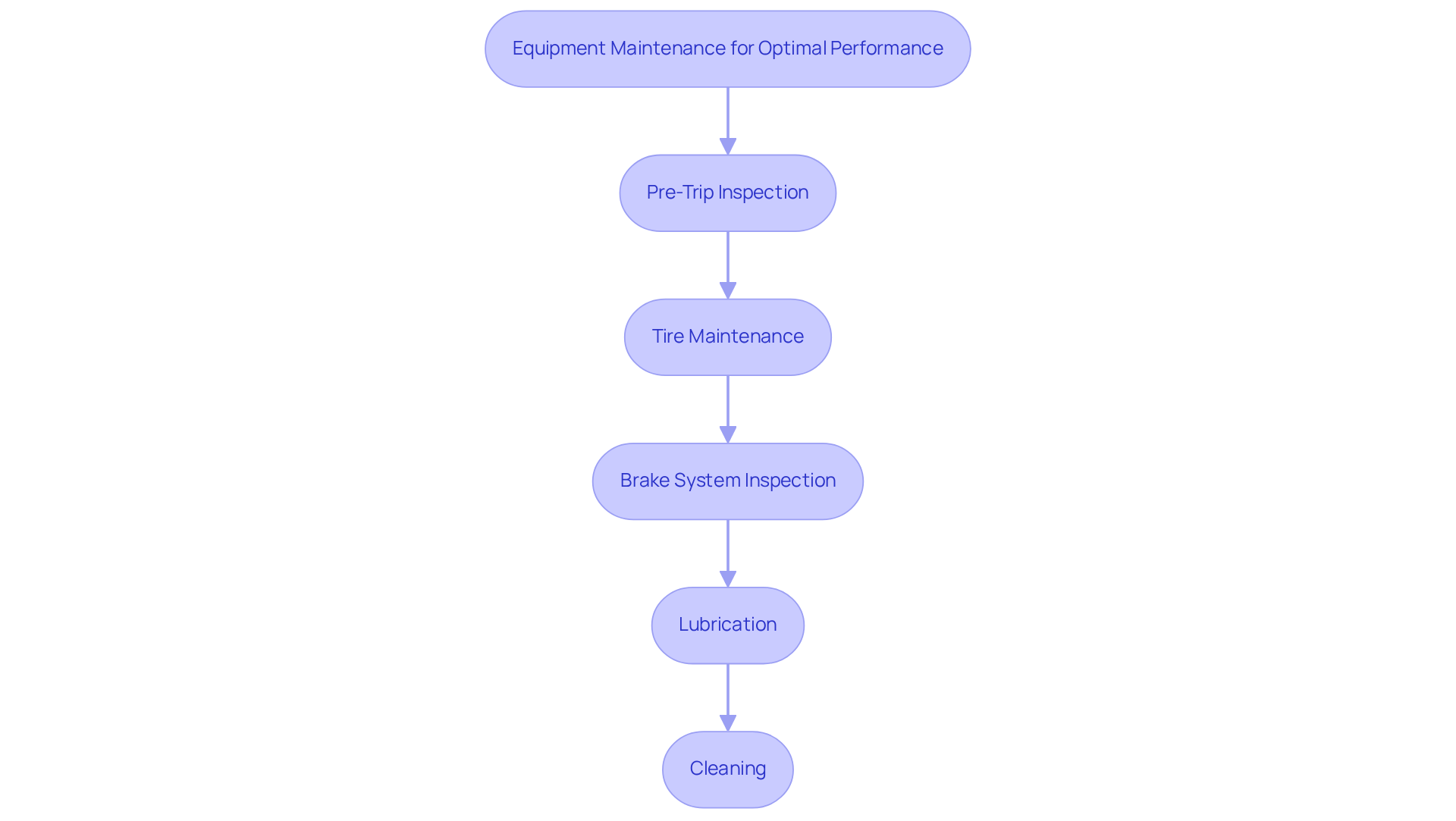 This flowchart shows the steps you should take to maintain your equipment trailer. Start at the top and follow the arrows to see what maintenance tasks to perform, ensuring your trailer stays safe and efficient. This flowchart shows the steps you should take to maintain your equipment trailer. Start at the top and follow the arrows to see what maintenance tasks to perform, ensuring your trailer stays safe and efficient.